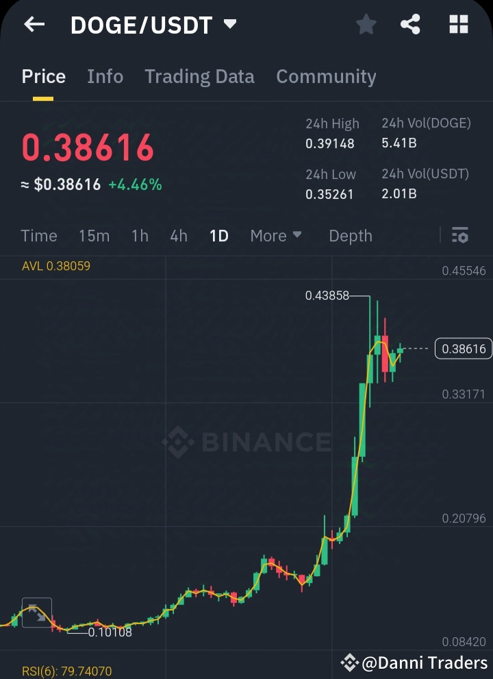 🚨Dogecoin ($DOGE ) on the Rise! 🚀 Dogecoin is showing a | Danni Traders ...