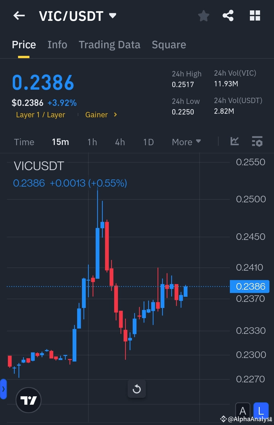 $VIC /USDT – Bullish Momentum Continues! Current Price: $0.2 | AlphaAnalyst on Binance Square