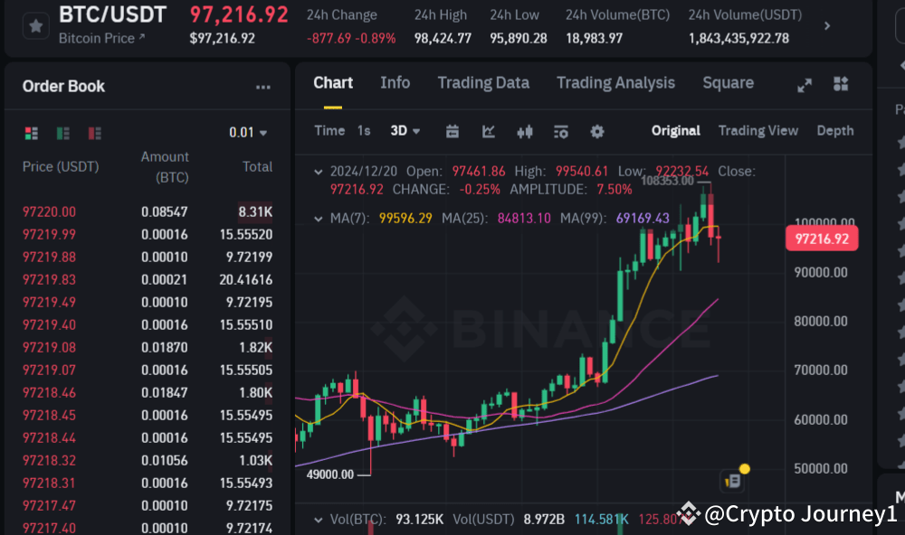 🔥Bitcoin Price Hits $97,162.35: Is $100K Next? 🚀 $BTC | Crypto Journey1 on Binance Square