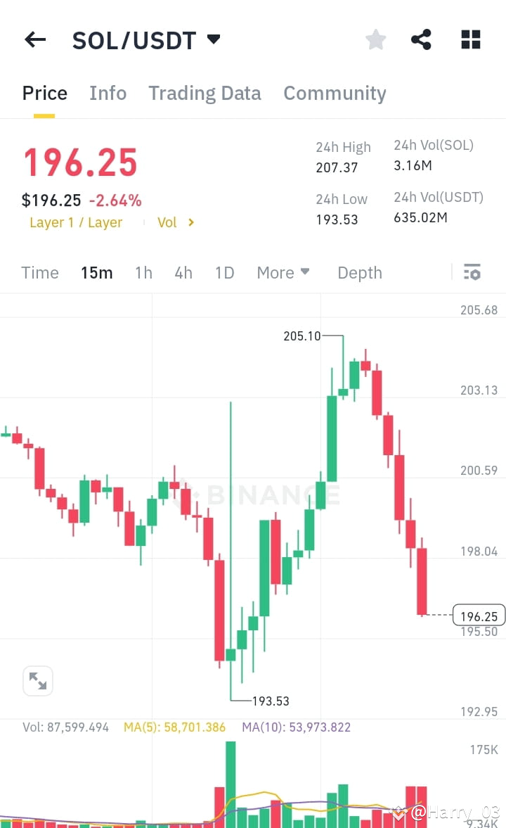 $SOL /USDT Trading Update – Buy Opportunity with Caution $S | Harry_03 on Binance Square