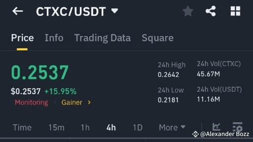 🚀 $CTXC/USDT: Bullish Breakout Incoming! 🚀 🔥 | Alexander Bozz on Binance Square