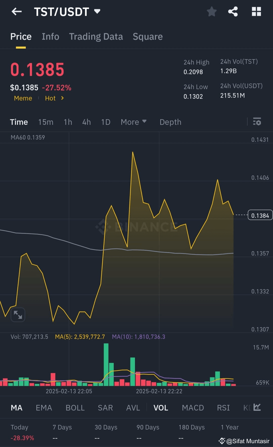Buy tst coin in -28% rate and hold them for few days And af | Sifat ...