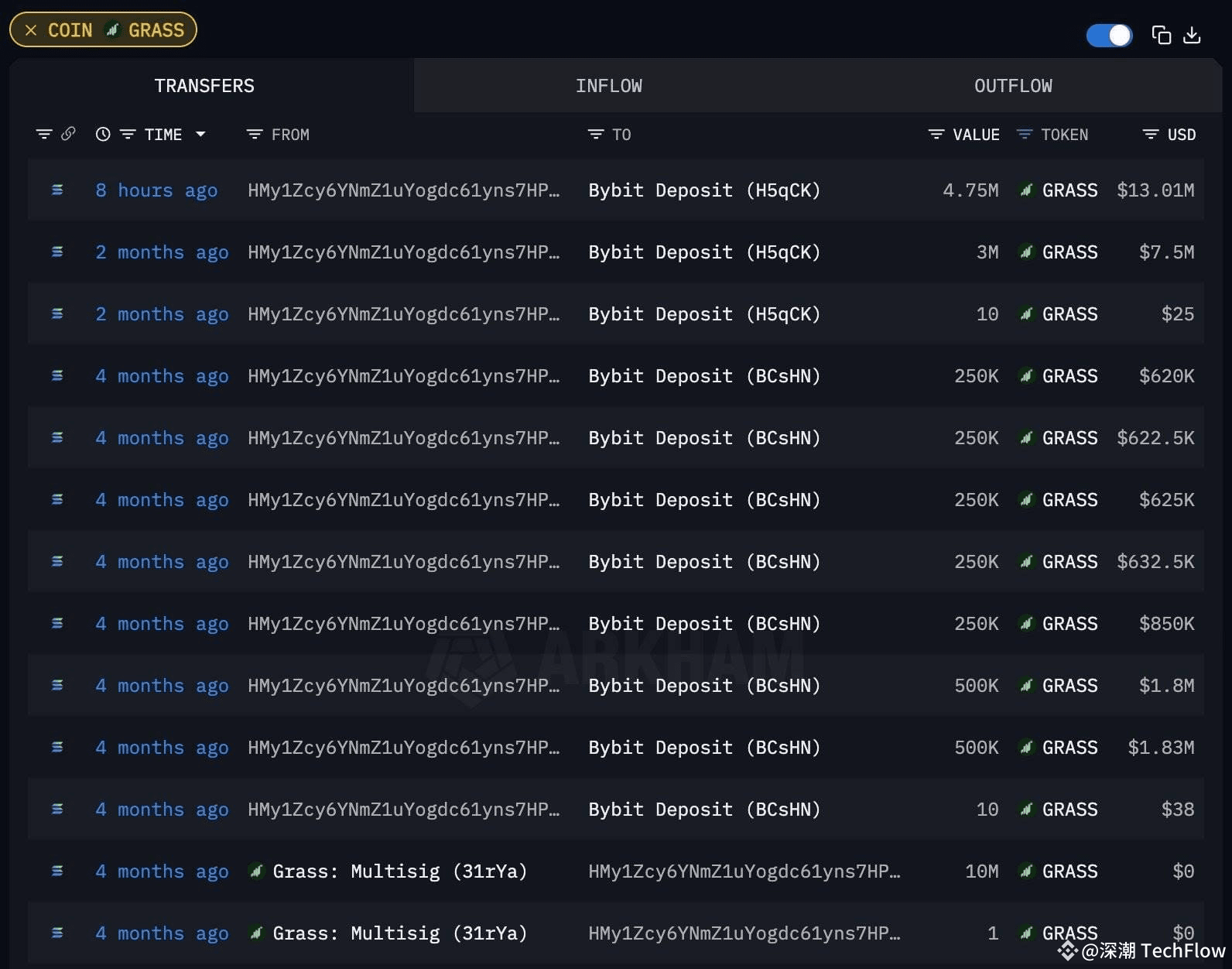 Analyst: Grass team deposited 4.75 million GRASS tokens to Bybit 8 hours ago, suspected to be ...