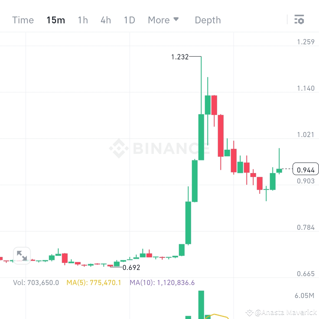 $RAD /USDT – Explosive Surge, Is the Rally Sustainable? $RA | Anasta Maverick on Binance Square