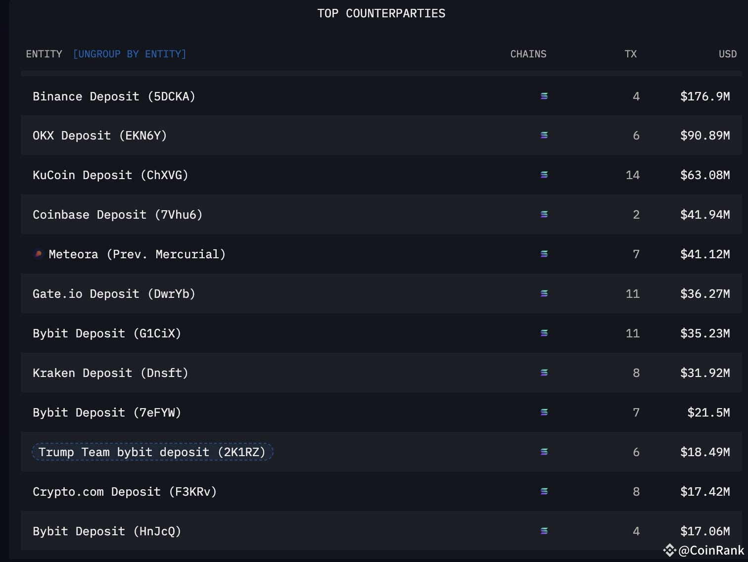 💰 Coinbase Director: Trump Made $800M+ From His Meme Coin | CoinRank on ...