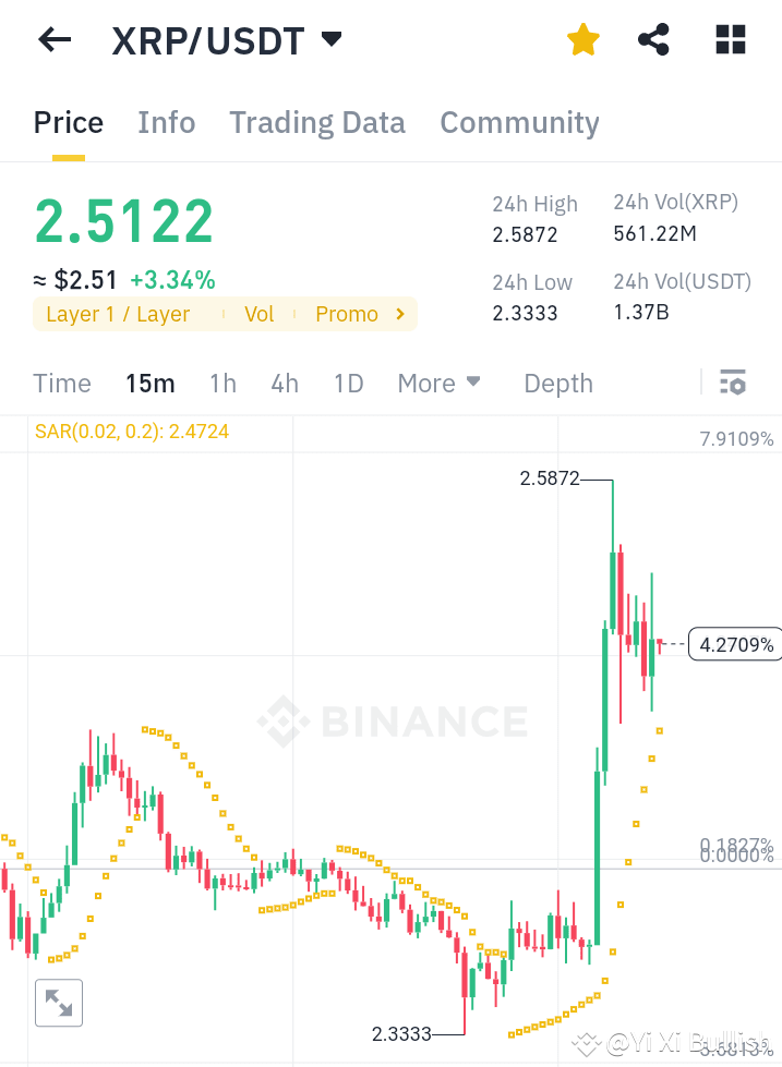 $XRP /USDT Technical Analysis & Trade Signal🚀🚀🚀🔥🔥🔥 M | Yi Xi Bullish on Binance Square