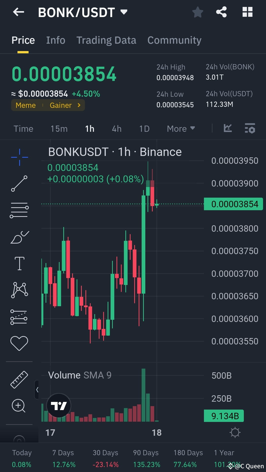 🚀 $BONK /USDT Analysis Update 🚀 Current Price: 0.000038 | C Queen on Binance Square