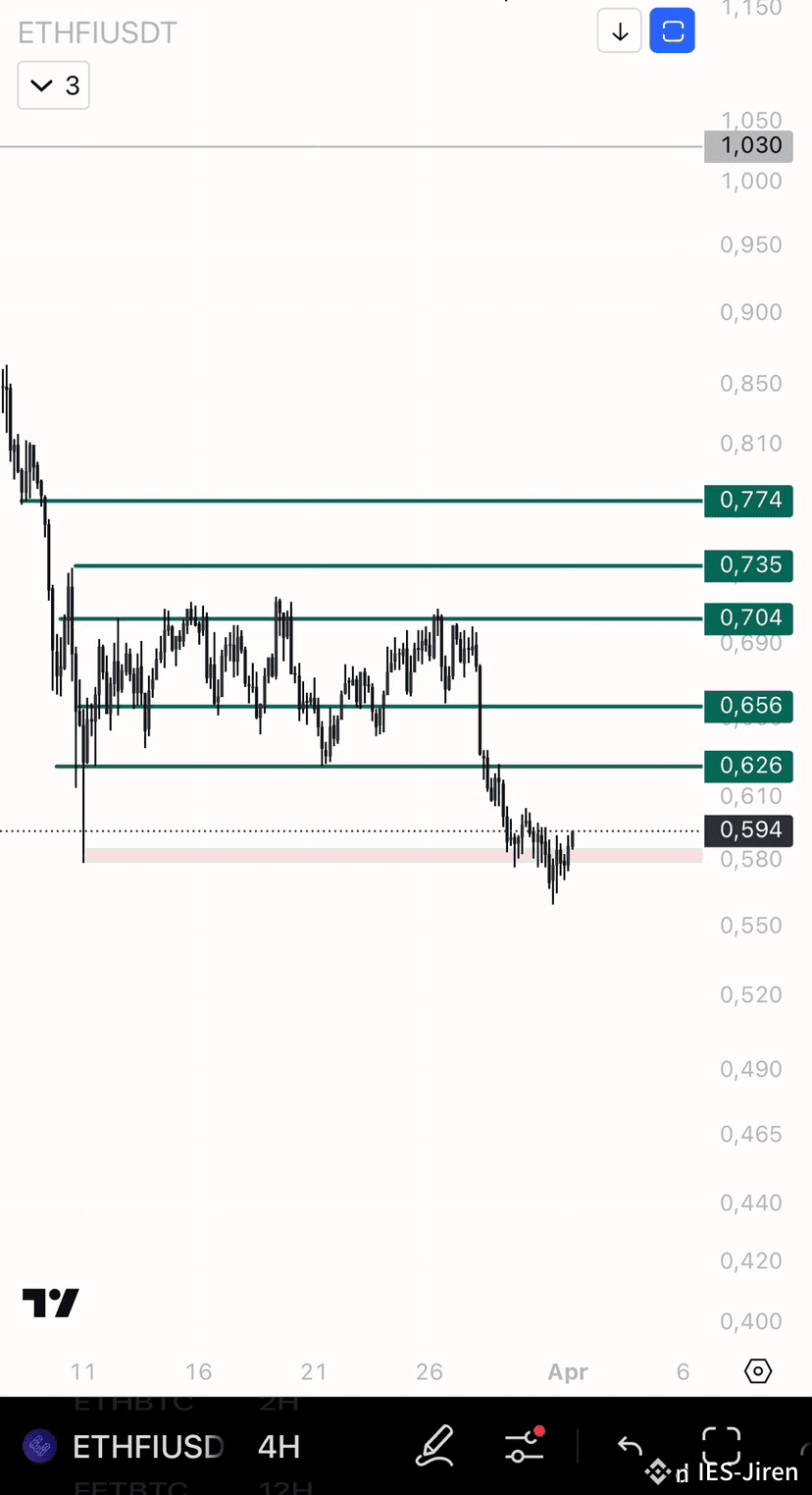 $ETHFI bored with this market #BTC #signaladvisor #signals | IES-Jiren on Binance Square