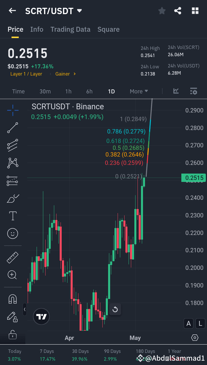 The current price of $SCRT /USDT is $0.2515, reflecting a no | AbdulSammad1 on Binance Square
