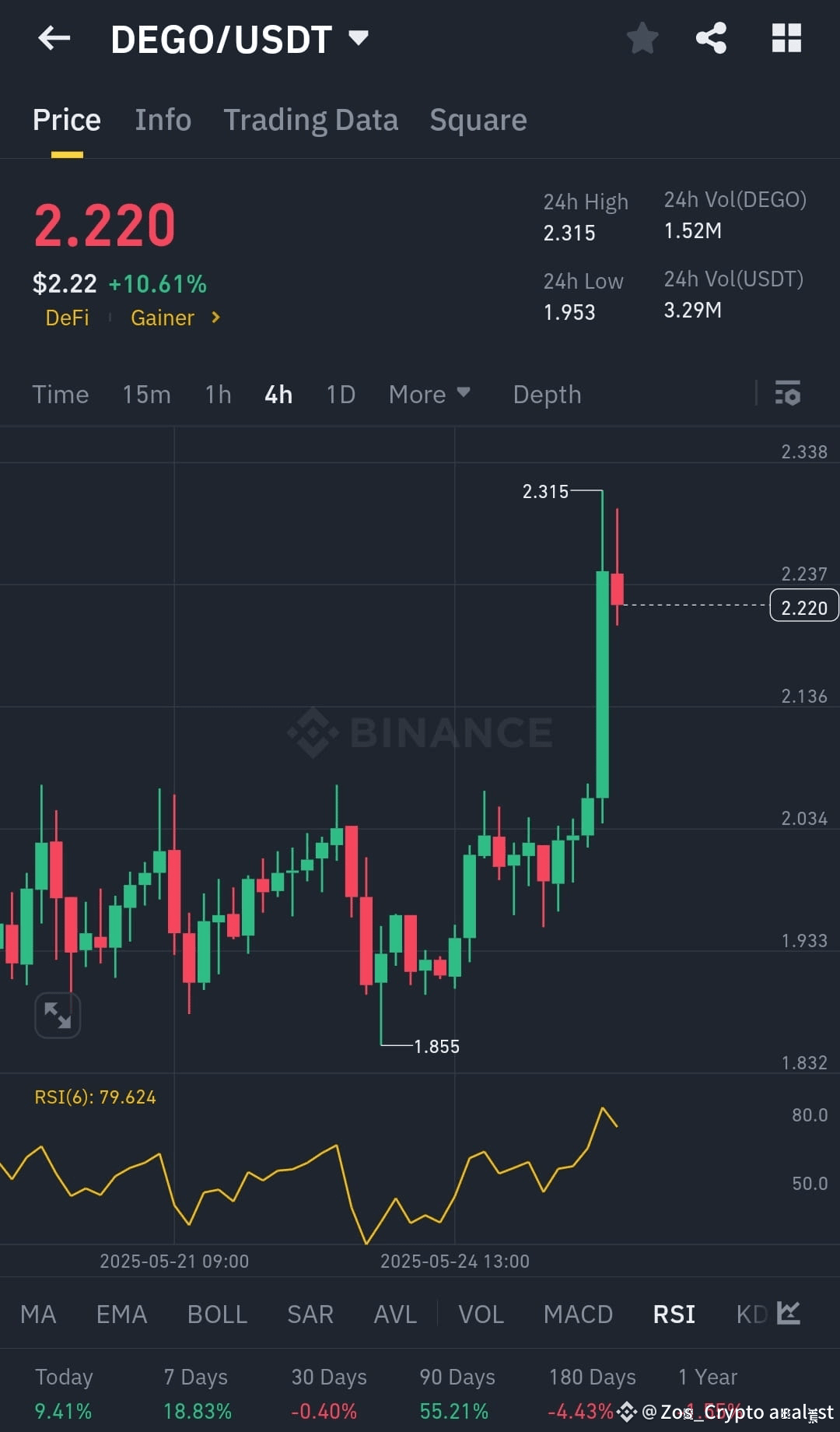 $DEGO /USDT Bull run alert 🔥 💯 BULLISH SURGE — MASSIVE BR | Zoe_Crypto analyst on Binance Square