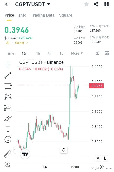$CGPT 💯 🔥💯 /USDT Technical Analysis 📊 Price Update: $0 | RB-Trader on Binance Square