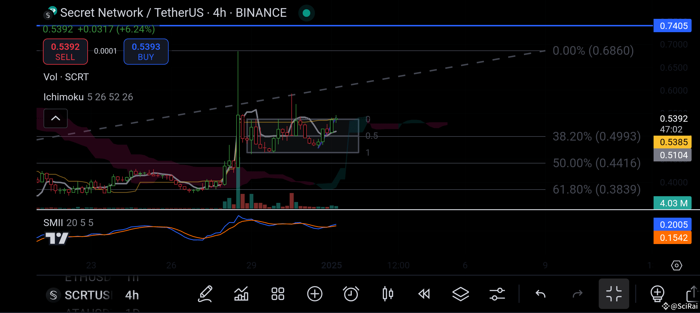 $SCRT breakout or rejection 🤔👀📉📈 | SciRai on Binance Square