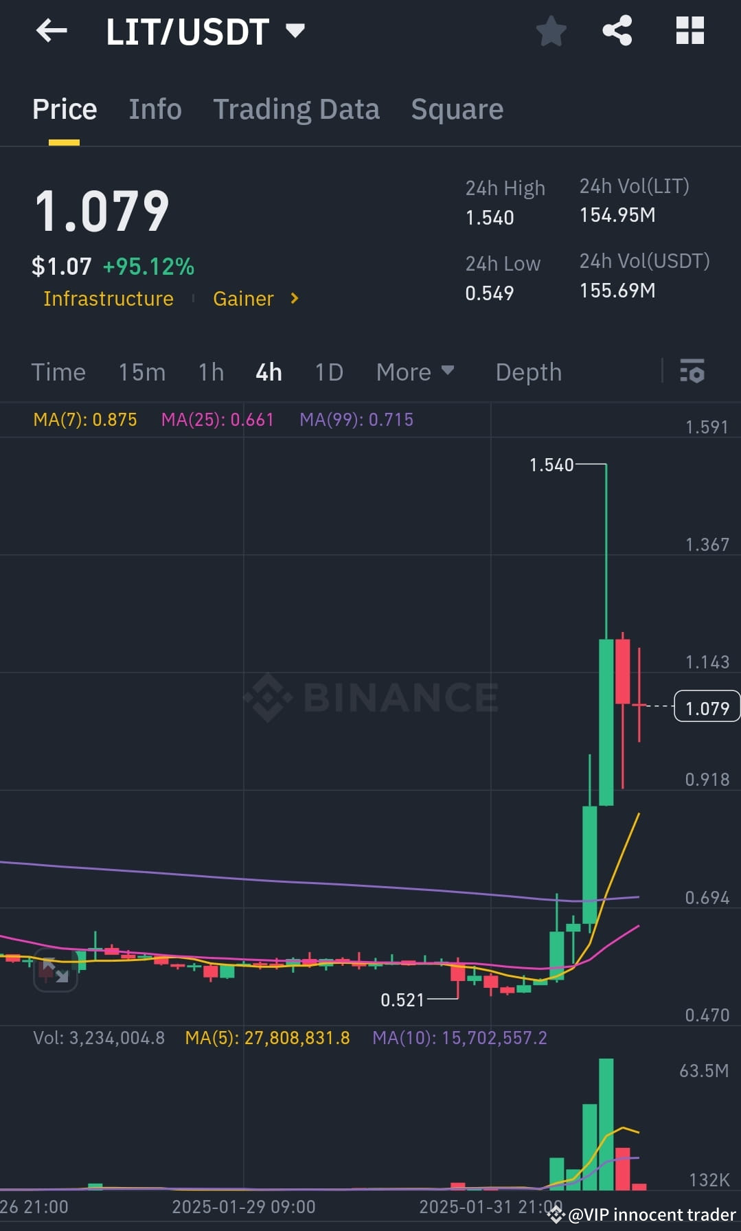 LIT/USDT 💯💯💯💯💯 Technical Analysis 🚀 Current Price: 1. | VIP innocent trader on Binance Square