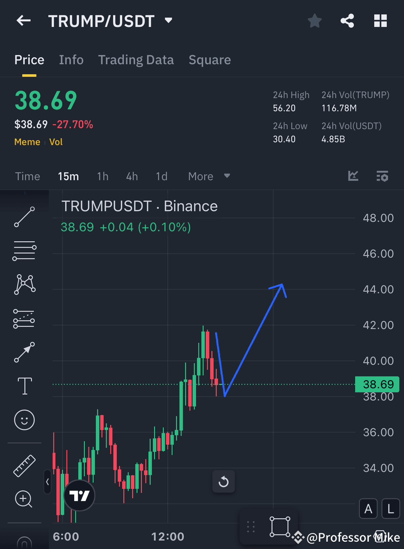 $TRUMP /USDT Analysis (15m Chart):🔥💯 Current Price: 38.69 | Professor Mike on Binance Square