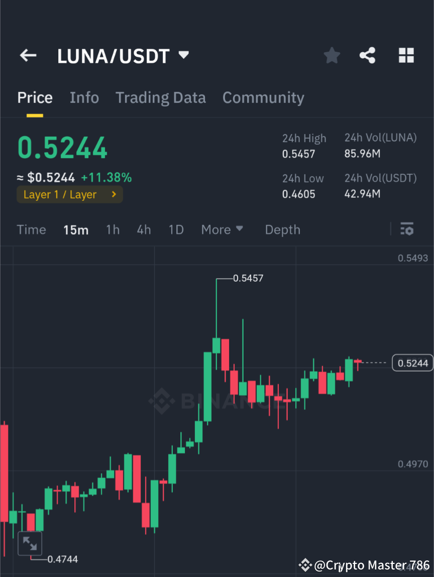$LUNA 🚨 LUNA/USDT Technical Analysis: Navigating the Tren | Crypto Master 786 on Binance Square