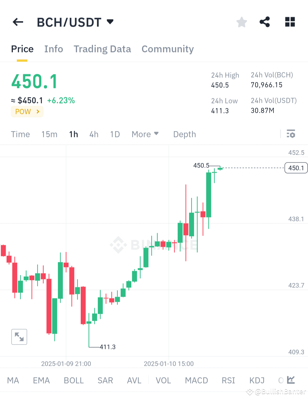 $BCH /USDT: Poised for a Breakout Move – Don't Miss This Opp | BullishBanter on Binance Square