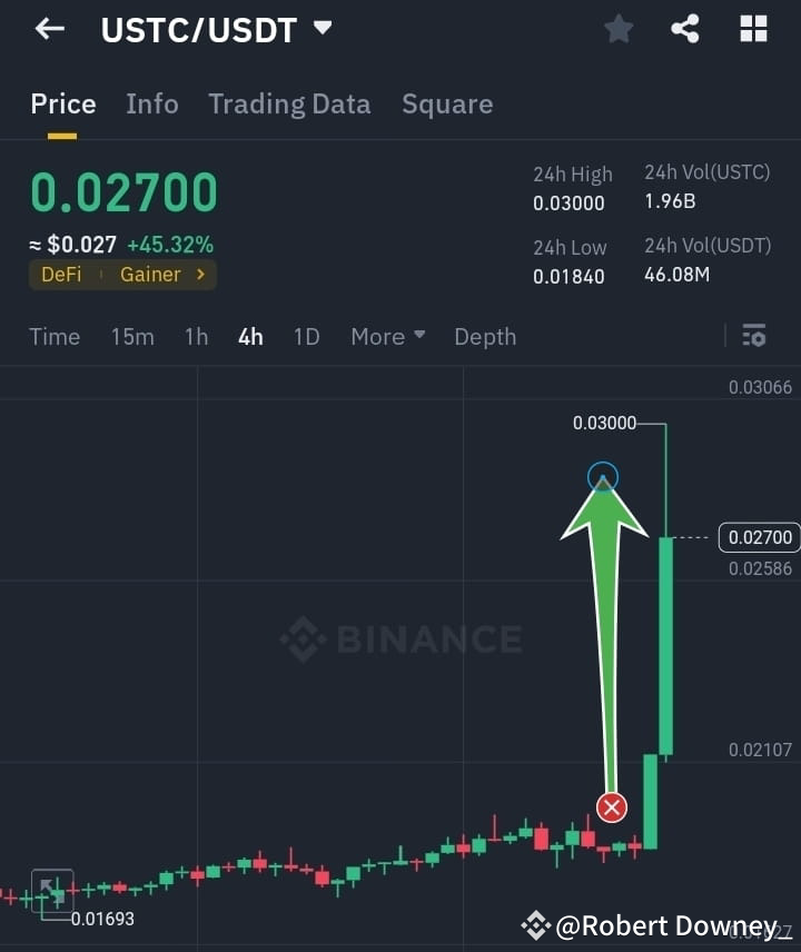 Technical Analysis Report: $USTC /USDT Wow $USTC is on fir | Robert Downey_ on Binance Square