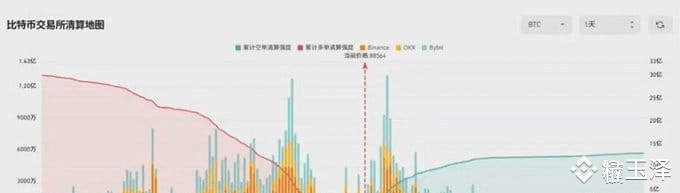 According to the current on-chain liquidation data, the long | 玉泽 on ...