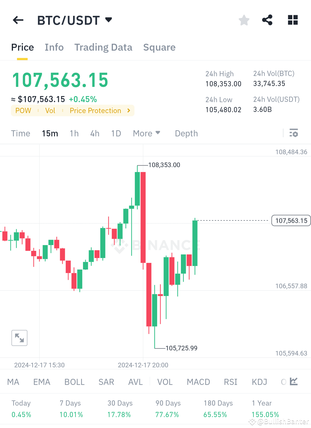 once again #btc in recovery mood for Top ... BTC/USDT – Sha | BullishBanter on Binance Square