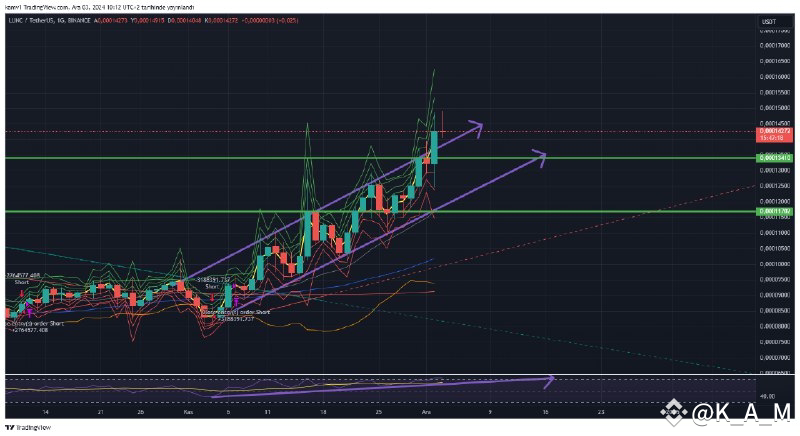 $LUNC /USDT: Rising Channel Analysis 🚀 LUNC/USDT is tradin | K_A_M on Binance Square
