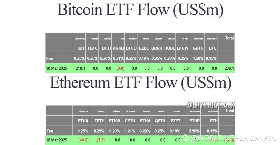 _BTC and ETH ETFs Experience Contrasting Flows 📊_ $BTC $ETH | WORLD UPPER CRYPTO on Binance Square