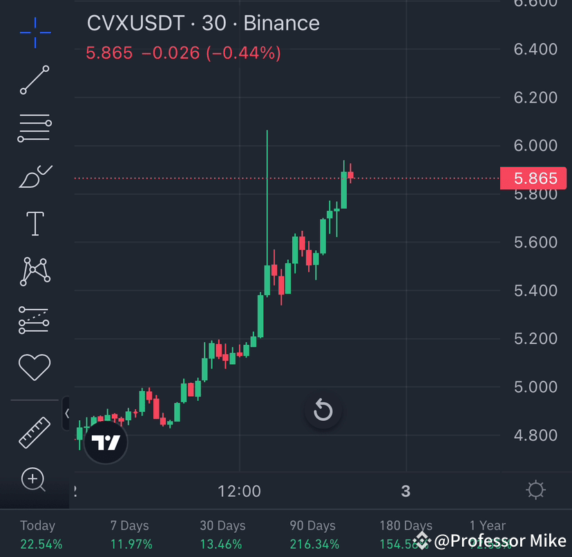 $CVX /USDT Bull Run in Progress! 🔥💯 Now is a great time t | Professor Mike on Binance Square