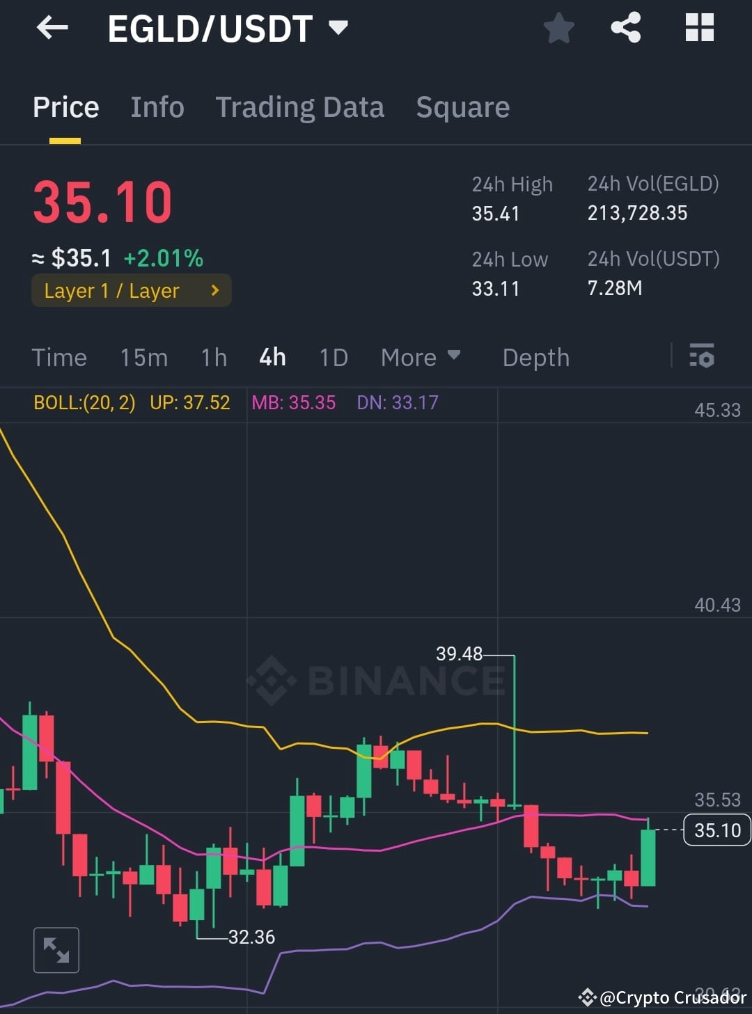 🚀 Technical Analysis and Trading Signal 📈 $EGLD /USDT is | Crypto Crusador on Binance Square