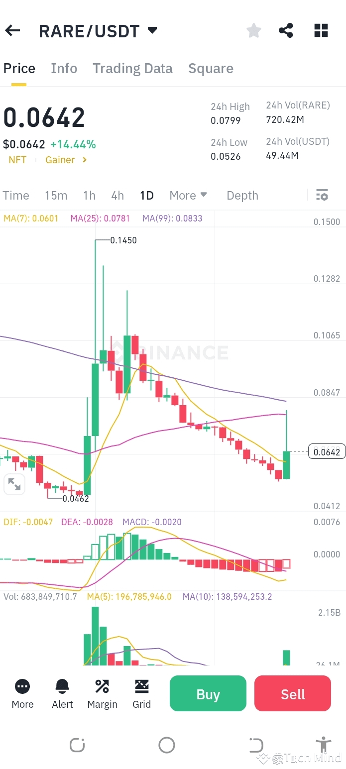 🚀 $RARE /USDT | 🧊 HIGH VOLATILITY | 🎭 BULLISH BIAS 🟢 BU | Tech Mind on ...