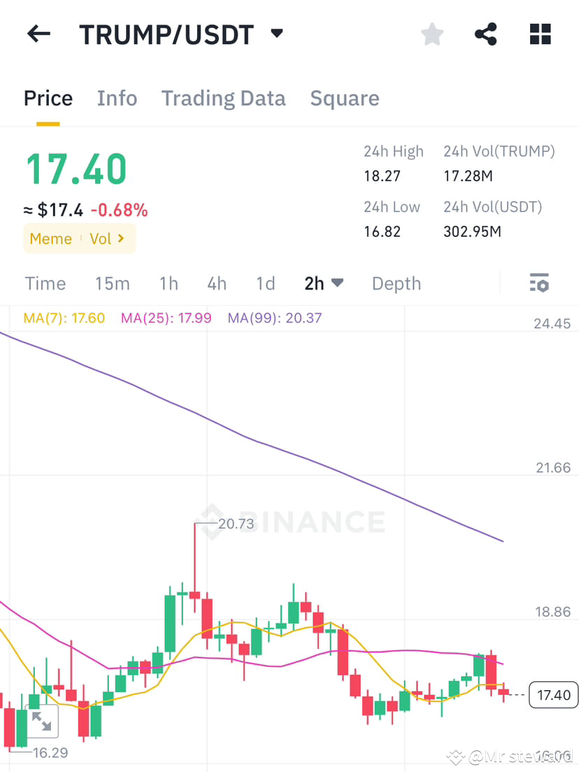 (TRUMP/USDT - 2H Chart)$TRUMP Current Price: $17.40 (-0.68% | Mr ...