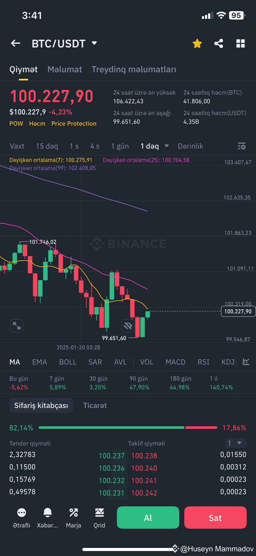 #bitcoin is battling around the $100,000 zone. $BTC Losing t | Huseyn Mammadov on Binance Square
