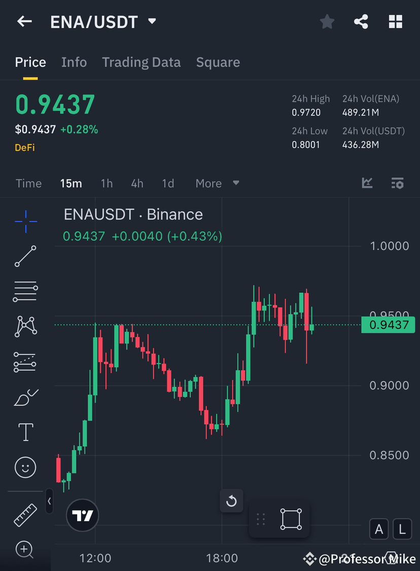 $ENA /USDT Analysis: The price is consolidating near $0.9437 | Professor Mike on Binance Square