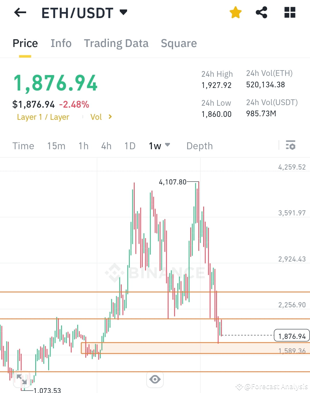 $ETH Are you Ready to enter 1500 zone? Good time to Buy Eth | Forecast ...