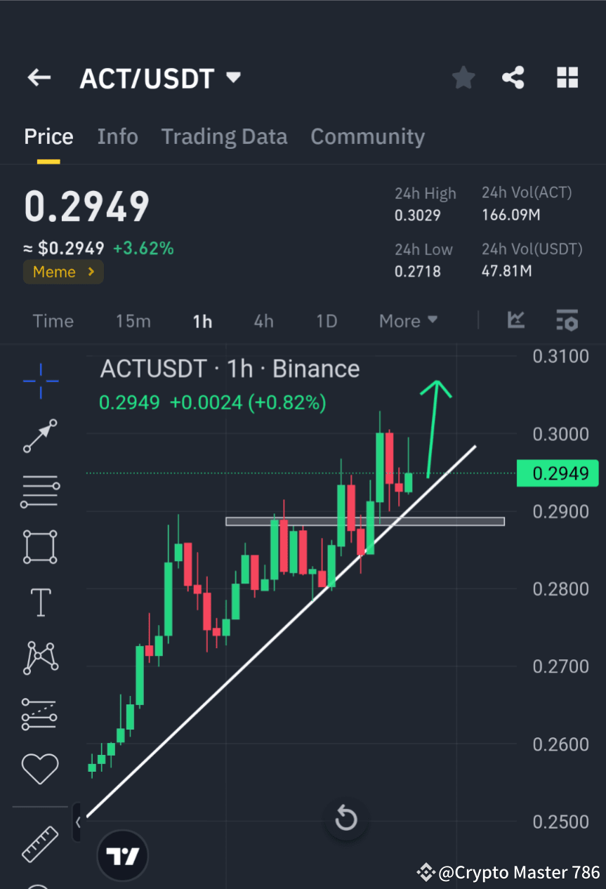 🚀🔥 $ACT /USDT: BULLISH BREAKOUT ALERT - BULLS IN CONTROL! | Crypto Master 786 on Binance Square