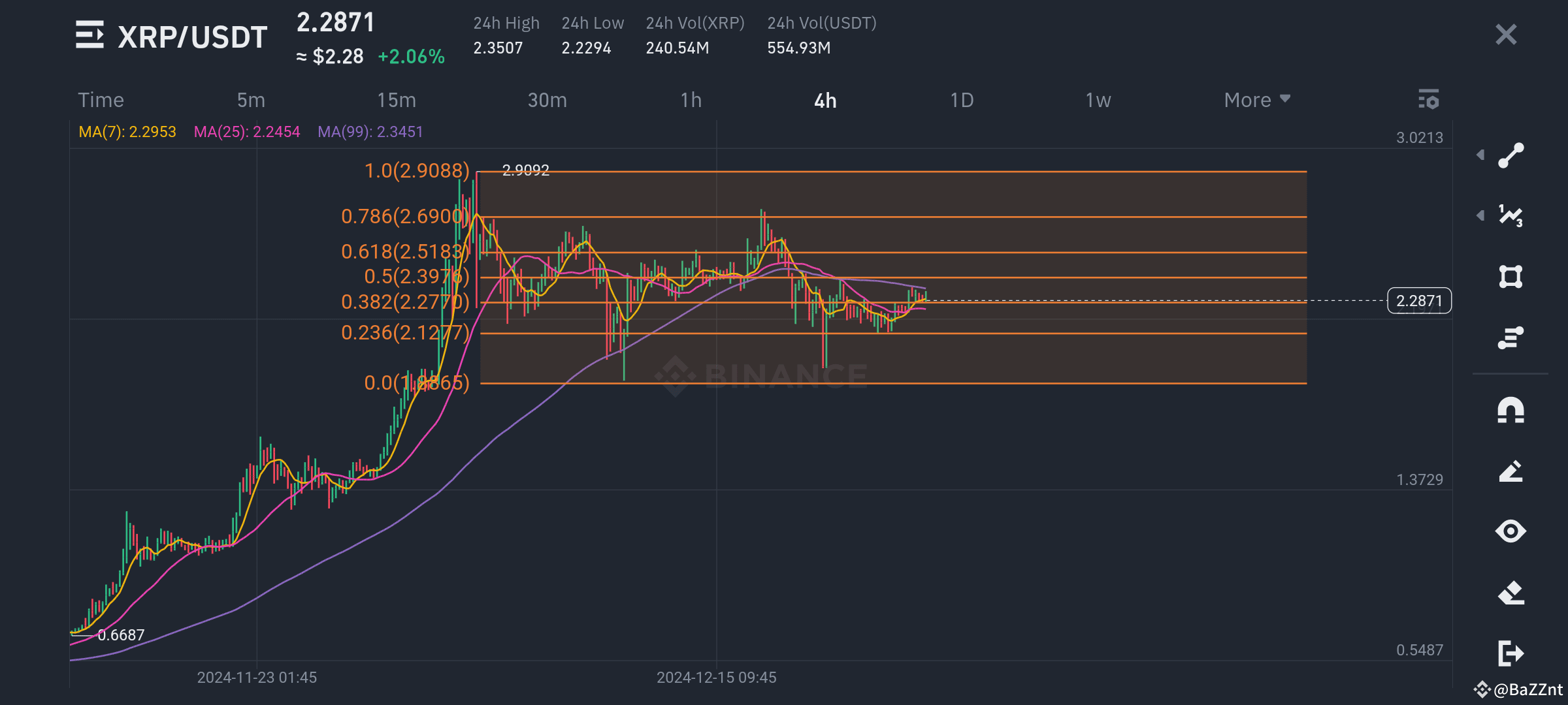 🚨🚨Analysis of the $XRP Chart for Long and Short term. BUY | BaZZnt on Binance Square