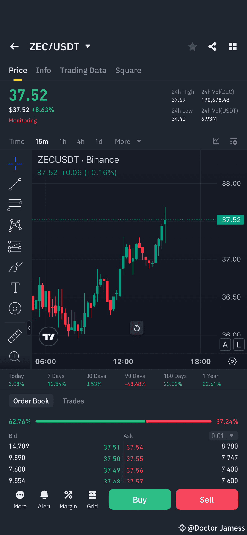 $ZEC /USDT Bull Run Confirmed — Take Entry Now and Ride the | Doctor Jamess on Binance Square