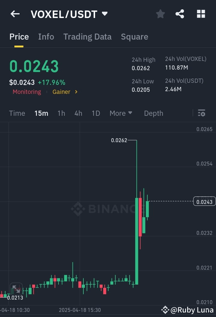 a short technical analysis and trade signal for $VOXEL 🔥💯 | Mr_CrypteX on Binance Square