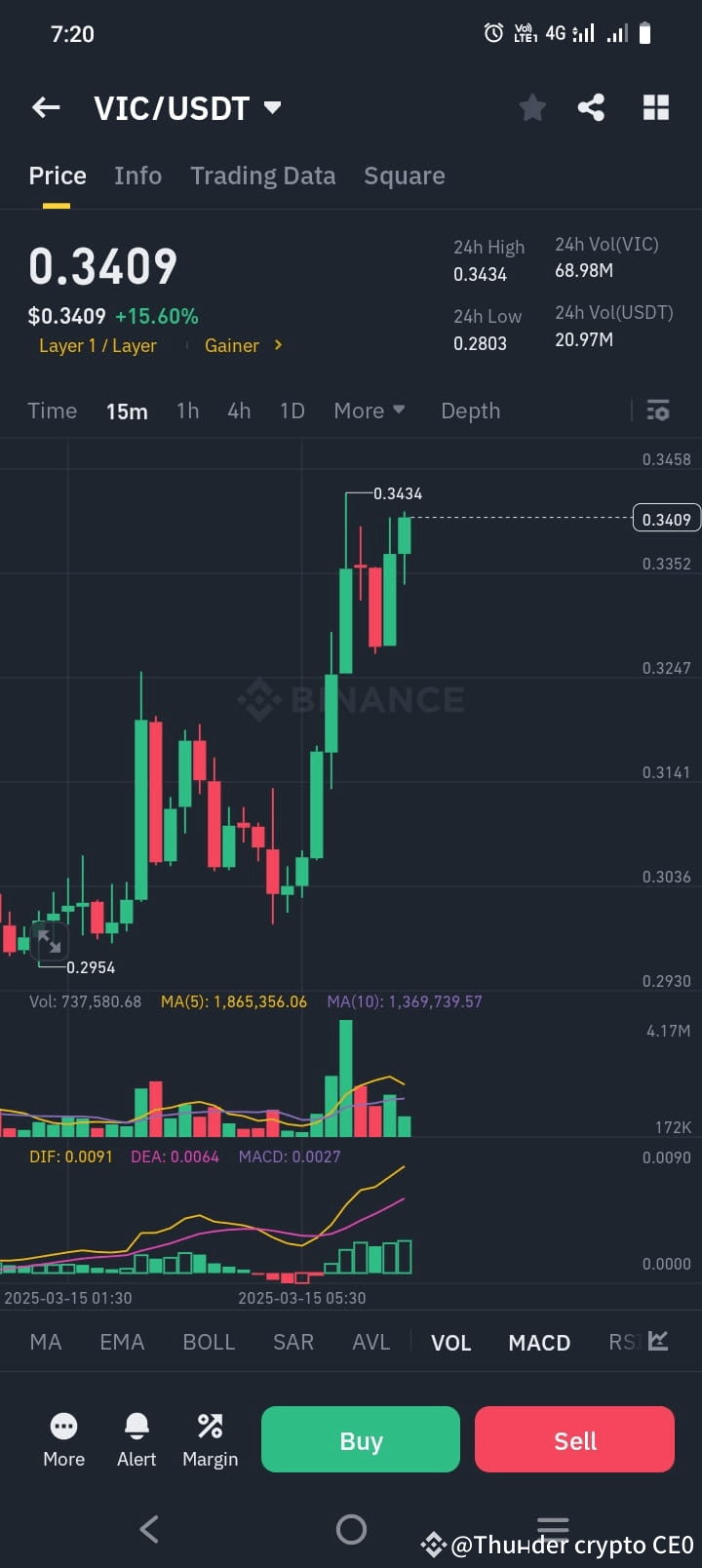 $VIC /USDT Long Trade Setup Current Market Overview: Price | ETH HOLDER T on Binance Square