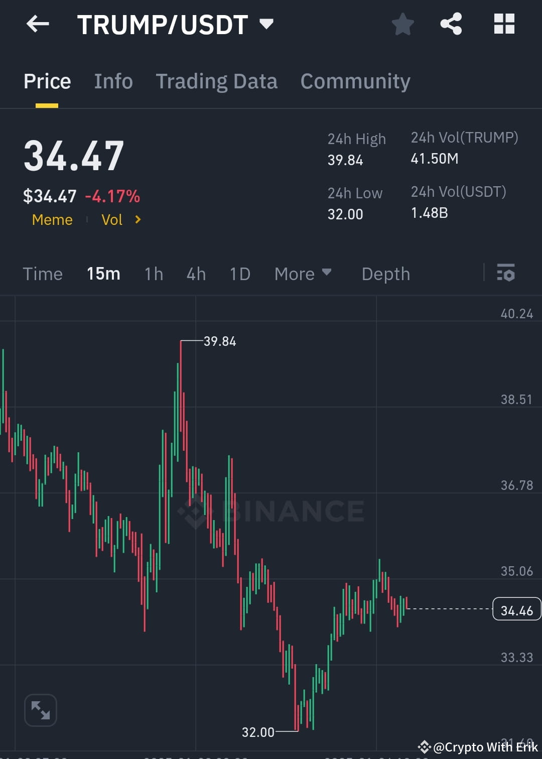 $TRUMP /USDT Trading Signal - Consolidation Phase! Current | Crypto With Erik on Binance Square