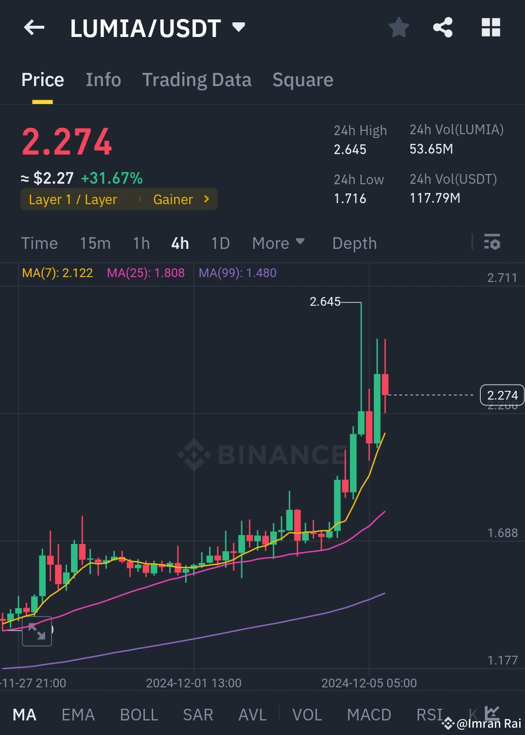 $LUMIA /USDT ANALYSIS: BREAKOUT IN MOTION! Current price: | Imran Rai on Binance Square