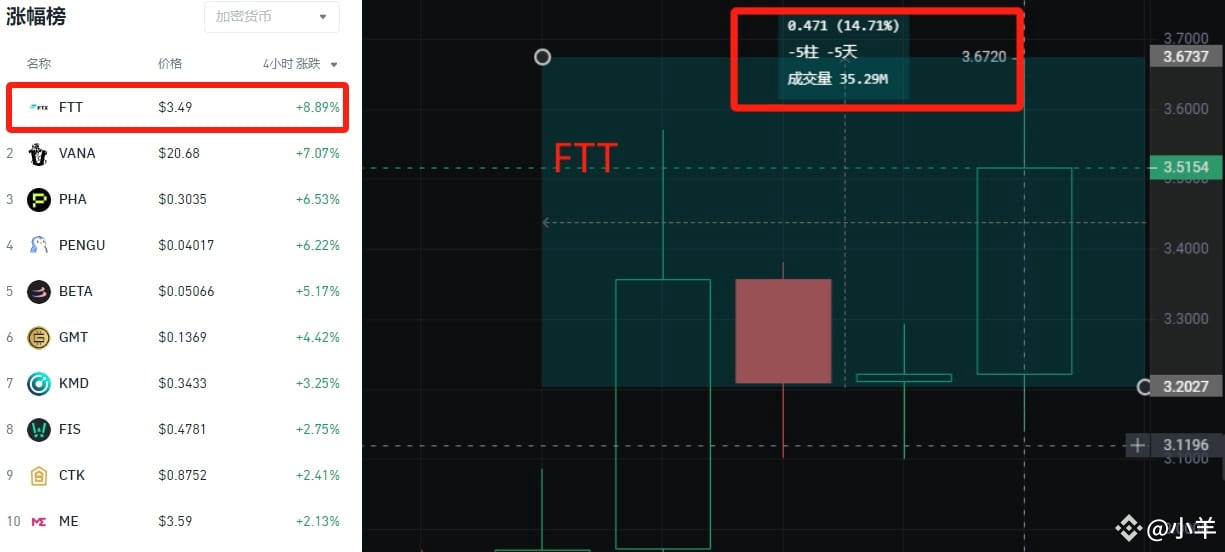 【Asset Review: FTT】 The FTT that was just positioned in the | 小羊 on ...