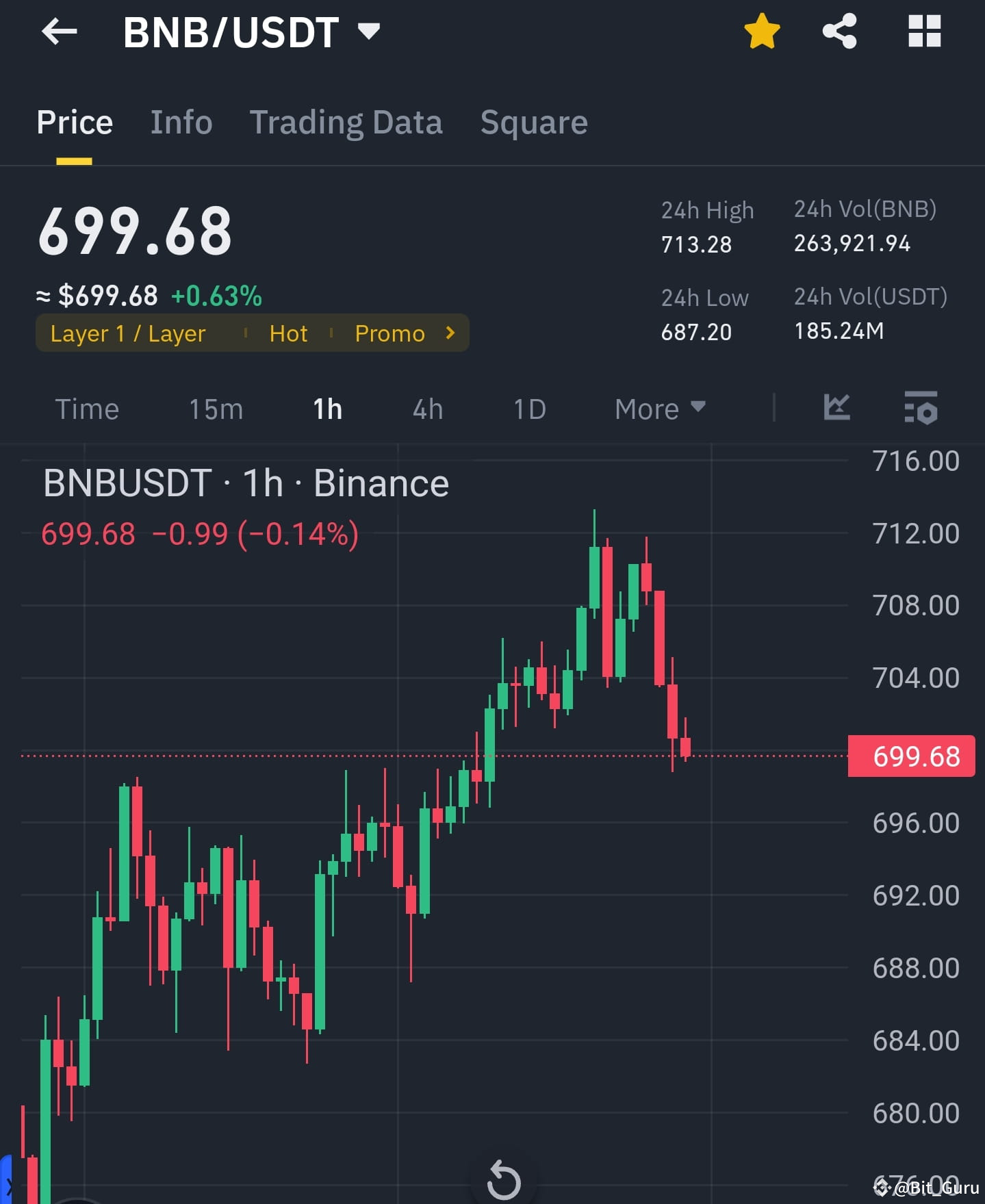 $BNB IS GOING DOWN AFTER MAKING PUMP...............SO MY | Bit_Guru on Binance Square