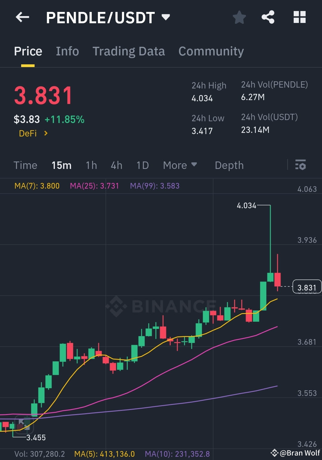 $PENDLE showing strong momentum, hitting 4.034 before pulli | Bran Wolf on Binance Square