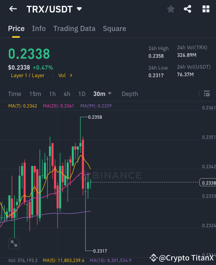 🚀 #TRX/USDT ️ Market Update 🚀 📊 Current Price: $0.2338 | Crypto TitanX on Binance Square