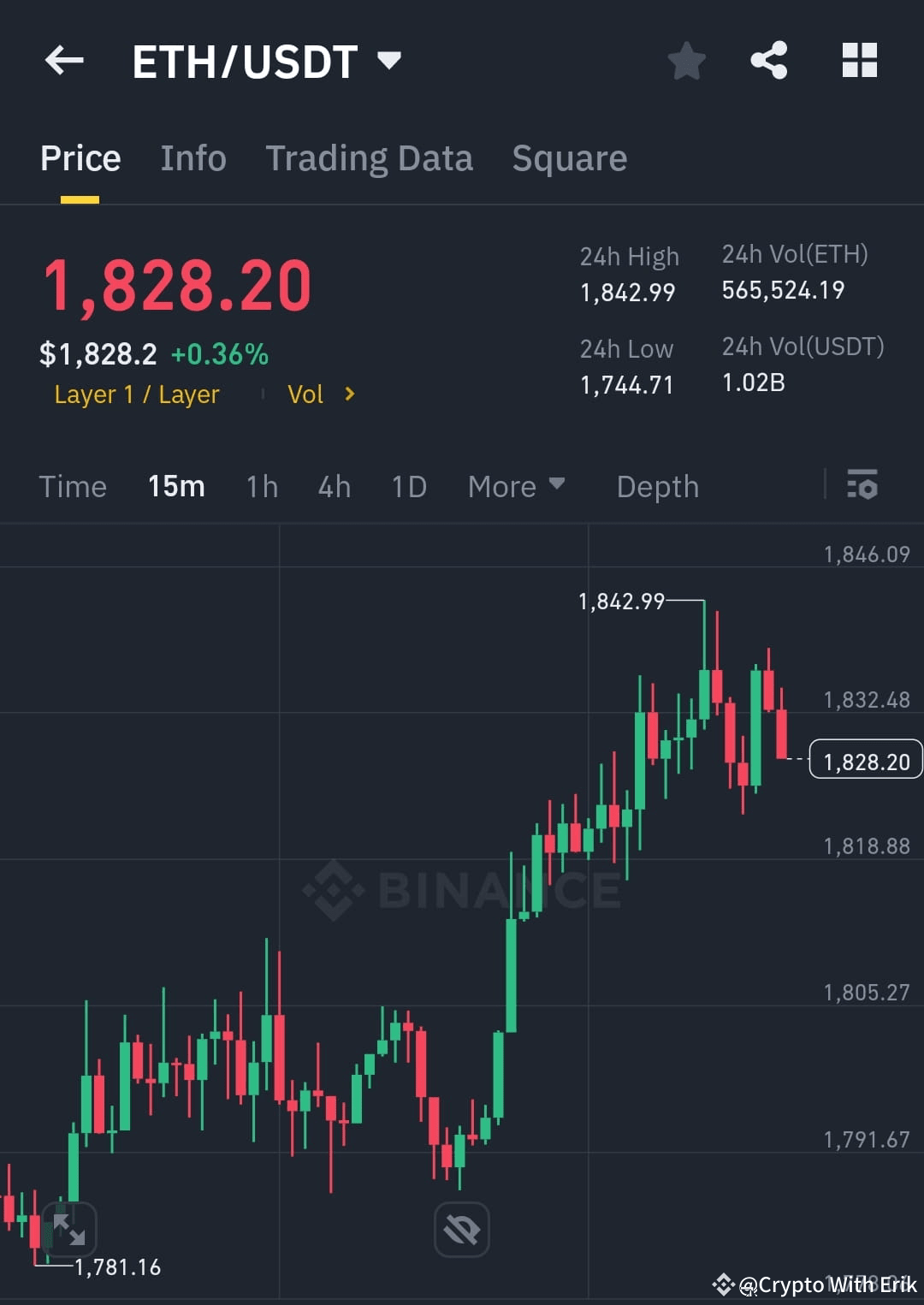 📉 $ETH /USDT – Climbing Steadily with Resistance at $1,843 | Crypto With Erik on Binance Square