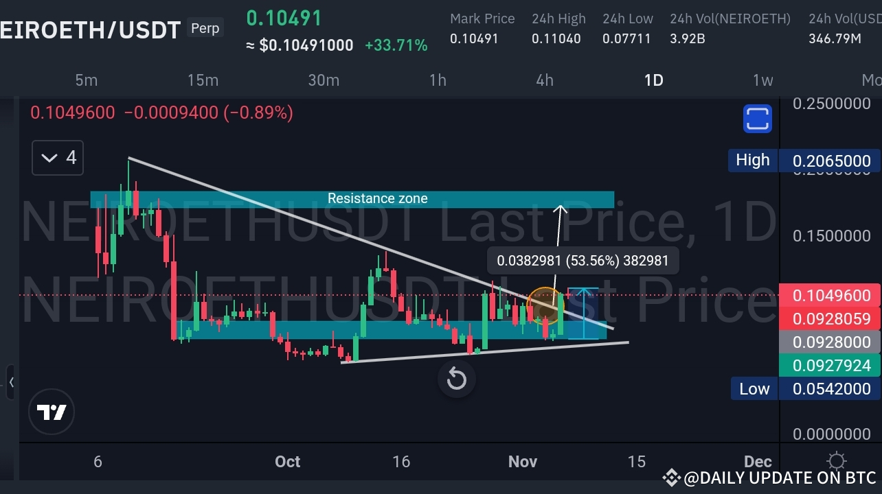 NEIROETH COIN ANALYSIS 🔥 A'S I PREDICTED 🔥🔥👇 | DAILY UPDATE ON BTC on Binance Square