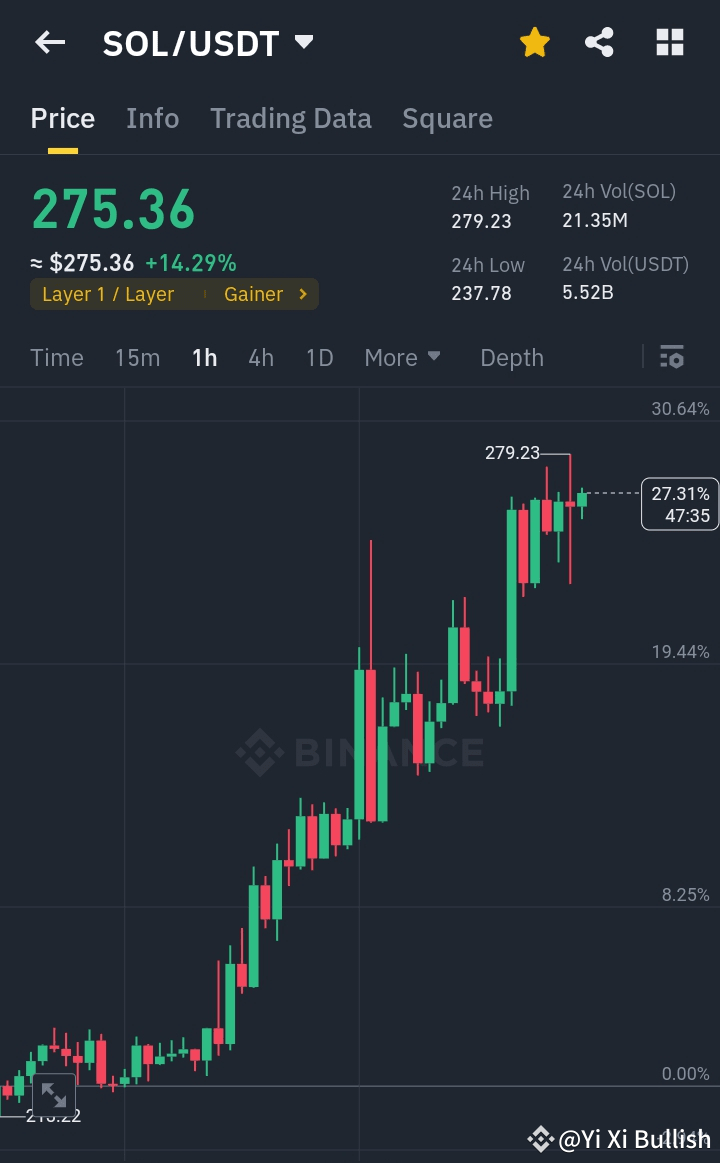 🚀 $SOL /USDT Technical Analysis: Bullish Breakout in Action | Yi Xi Bullish on Binance Square