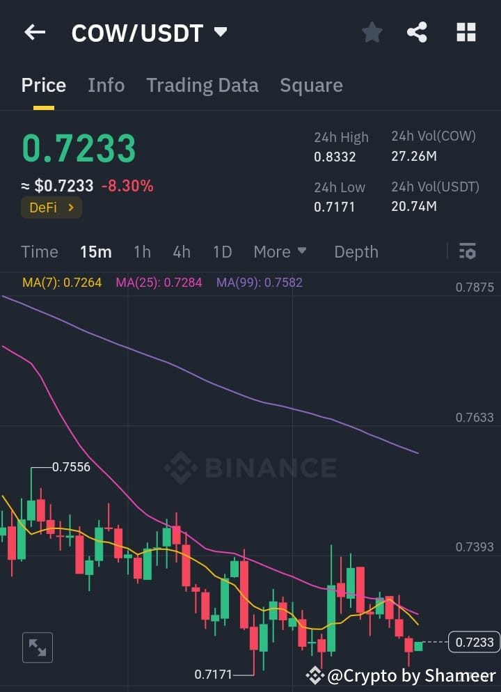 🐮$COW / USDT Price Update 🐮 The $COW token is facing a sha | Crypto by Shameer on Binance Square