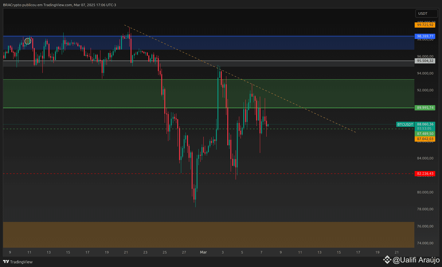 Analysis $BTC 03/07/2025 #BTC, it even looks like the same | Ualifi ...