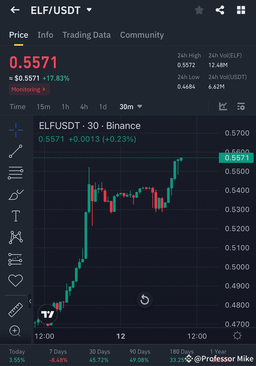 BREAKOUT ALERT: $ELF /USDT Bull Run Confirmed – Enter NOW! | Professor Mike on Binance Square