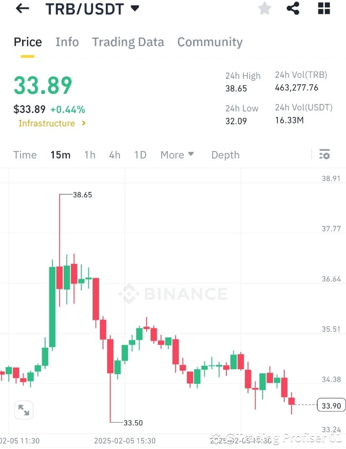 $TRB /USDT Overview Current Price: $33.89 (+0.44%) 24h Hi | Trading Profiser 01 on Binance Square